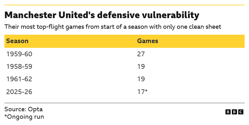 Manchester United vs Newcastle: Key stats and talking points - BBC Sport