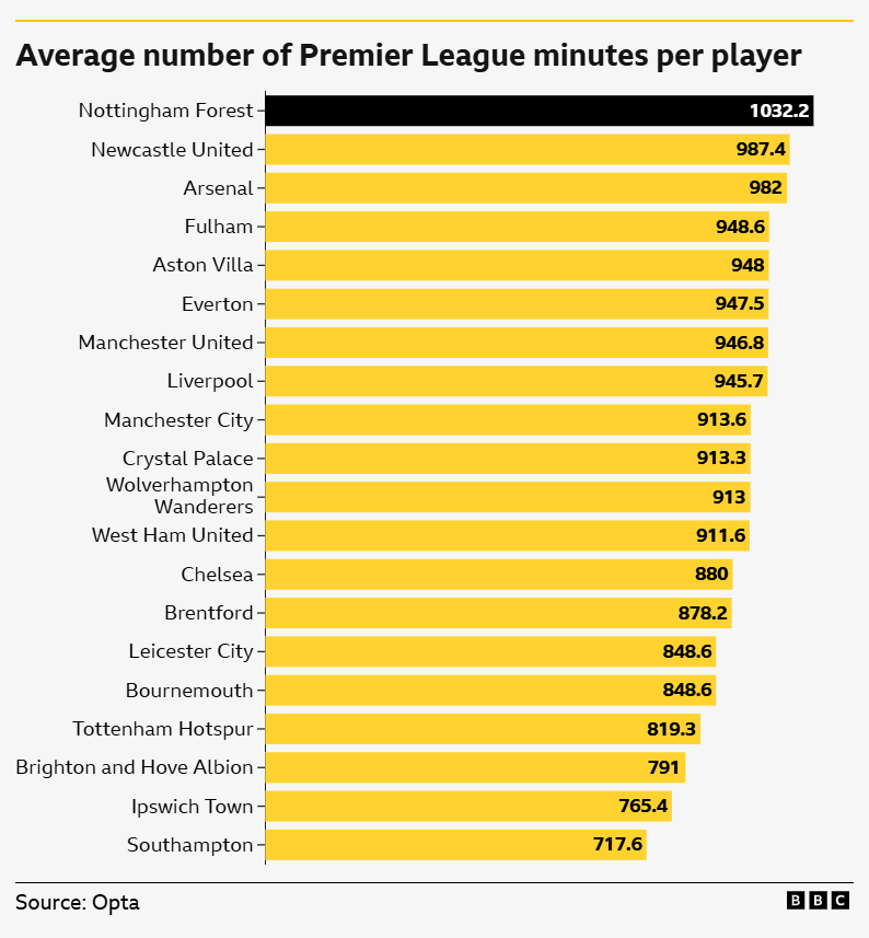 Nottingham Forest news: Analysing the number of minutes played by ...