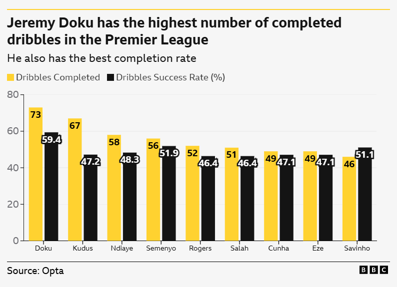 Man City news: Jeremy Doku's dribbling stats need backing up - BBC Sport