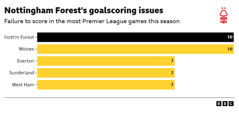 Aston Villa vs Nottingham Forest: Key stats and talking points - BBC Sport