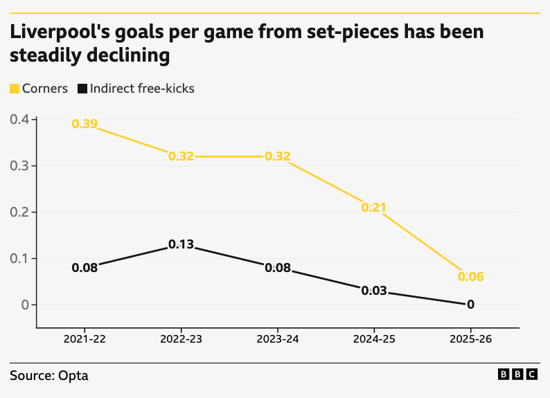Liverpool news: Why Reds have decided to part ways with set-piece coach ...
