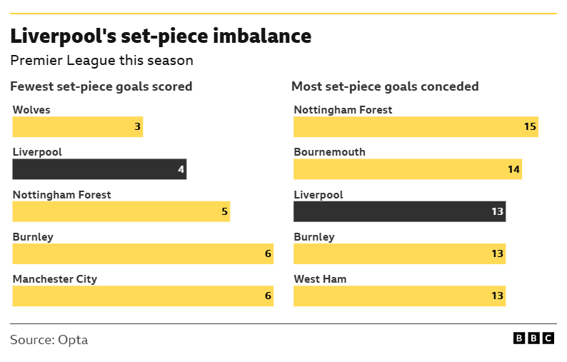 Liverpool vs Wolves: Key stats and talking points - BBC Sport