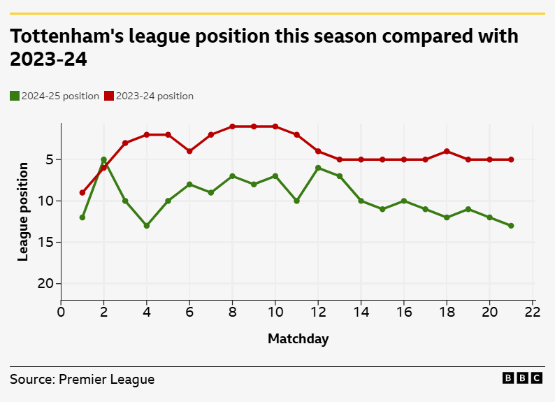 Tottenham news: A deeper look at Premier League position - BBC Sport