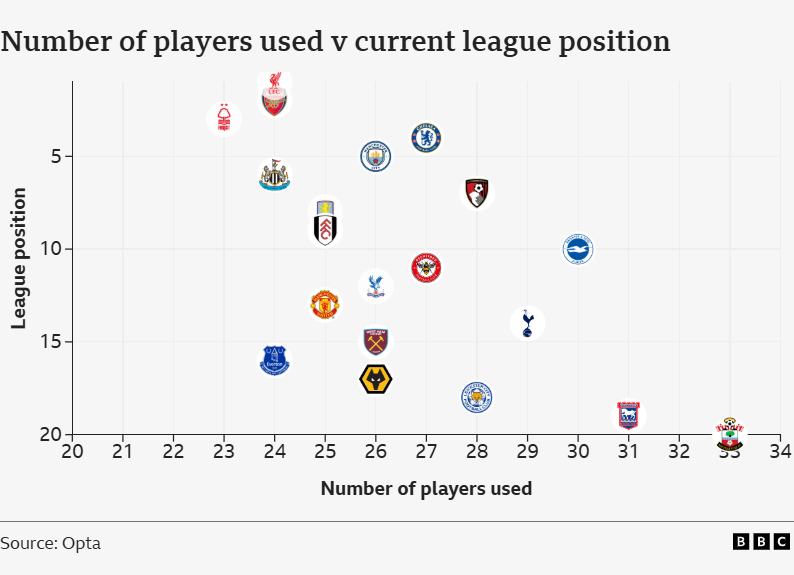 Tottenham news: Number of players used affecting Spurs' league position ...