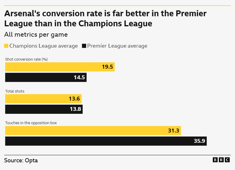 PSV 1-7 Arsenal: Analysing the data from Gunners' huge win - BBC Sport