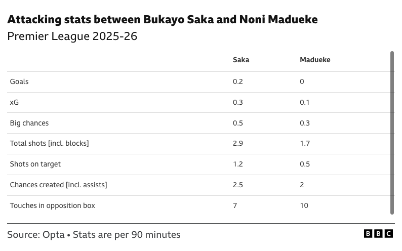 Arsenal news: What the numbers reveal about Bukayo Saka, Noni Madueke ...