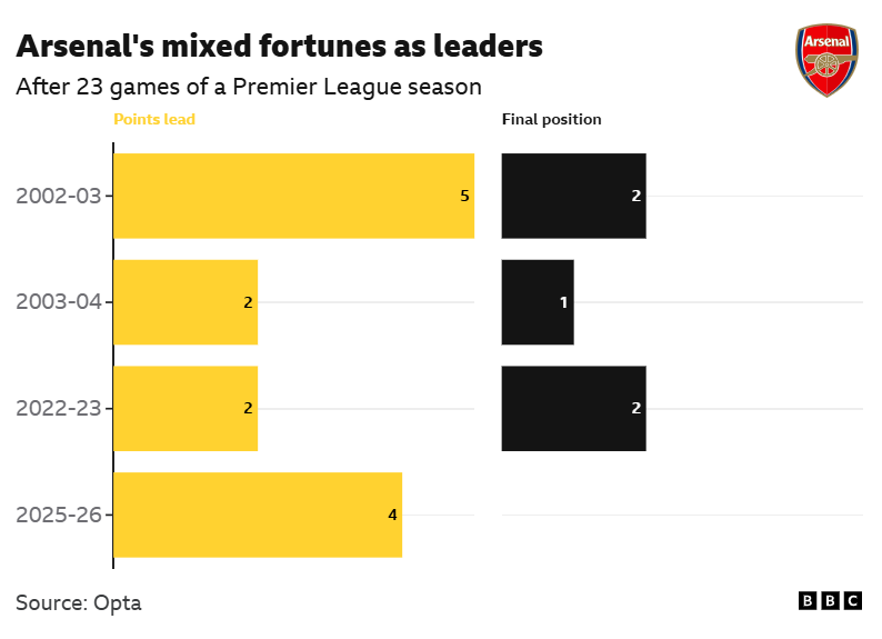 Arsenal news: Can Gunners hold their nerve in title fight with current ...