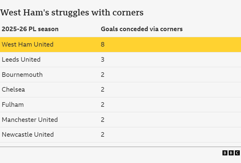 Arsenal v West Ham: Key stats and talking points - BBC Sport