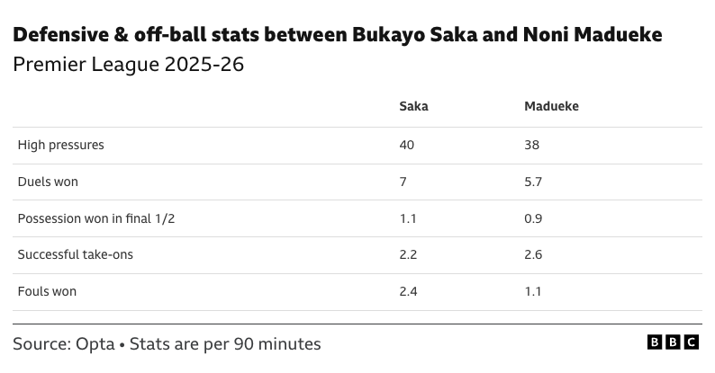 Arsenal news: What the numbers reveal about Bukayo Saka, Noni Madueke ...