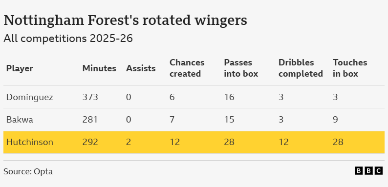 Wolves vs Nottingham Forest: Key stats and talking points - BBC Sport