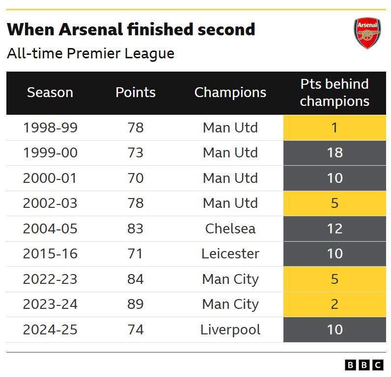 Arsenal news: Is there another team that has finished second more in ...