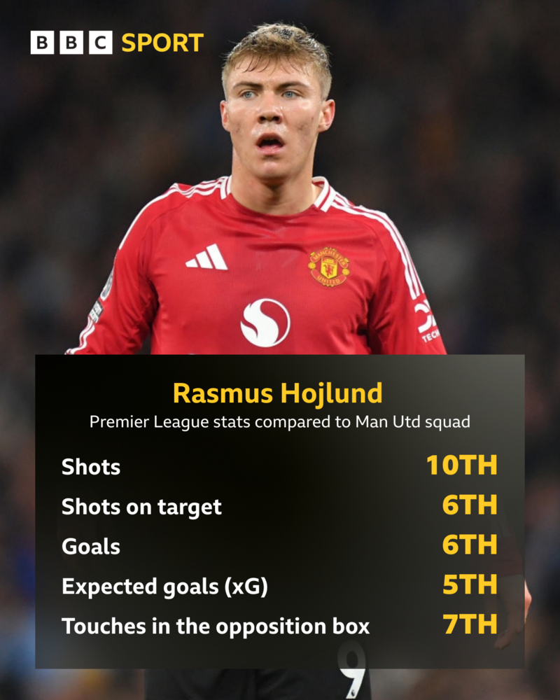 Man Utd news: Rasmus Hojlund stats analysed - BBC Sport