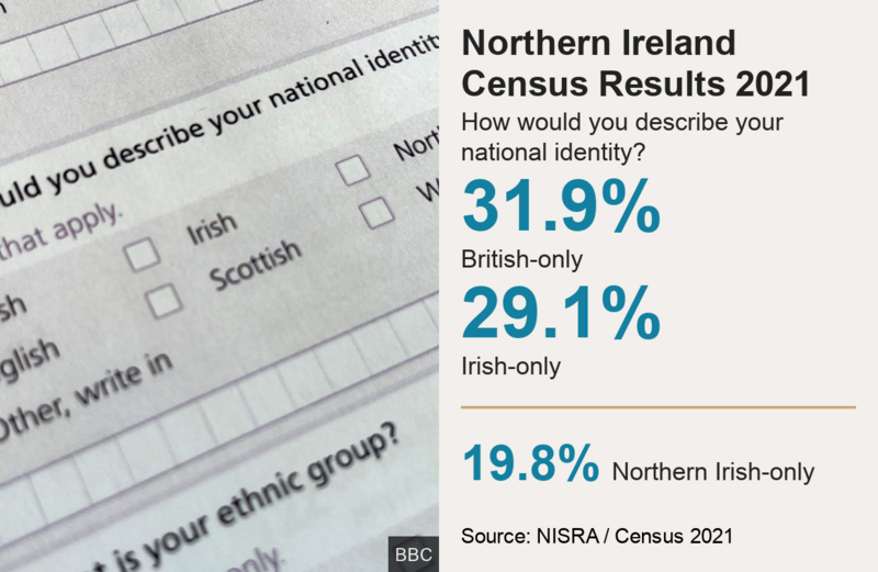 Census 2021: More from Catholic background in NI than Protestant - BBC News
