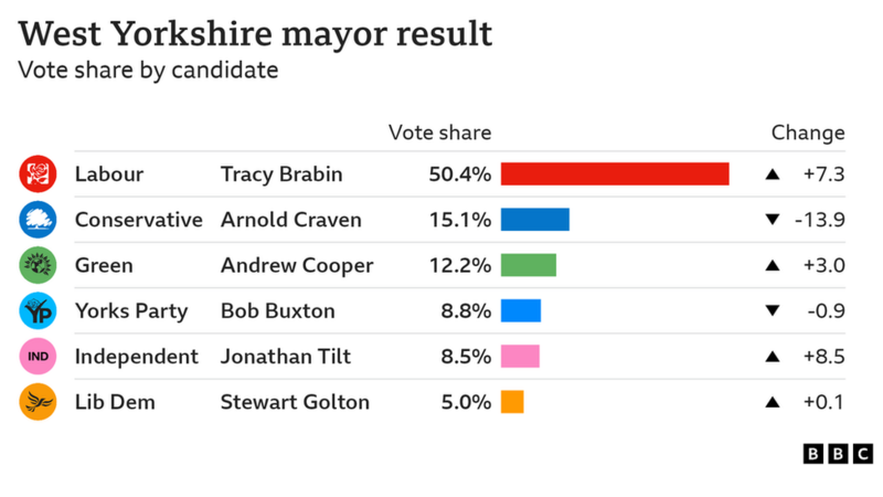 Labour's Tracy Brabin re-elected as West Yorkshire mayor - BBC News