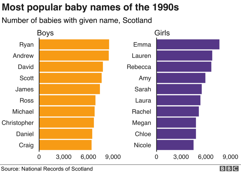 Baby names: How popular is your name? - BBC News