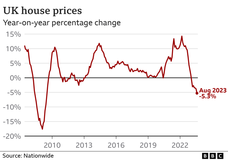 House prices see biggest yearly decline since 2009 - BBC News