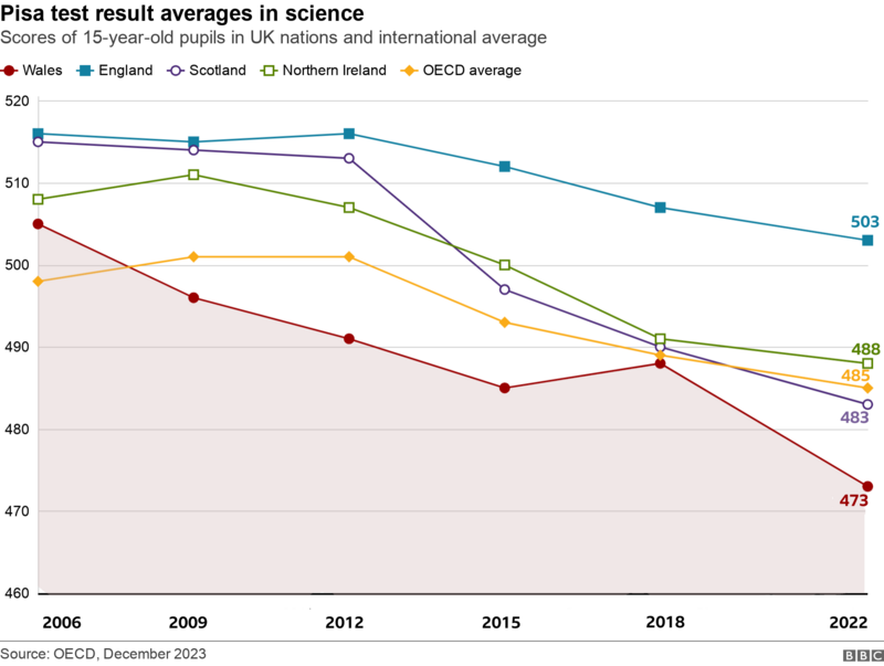 Pisa: Wales slumps to worst school test results - BBC News