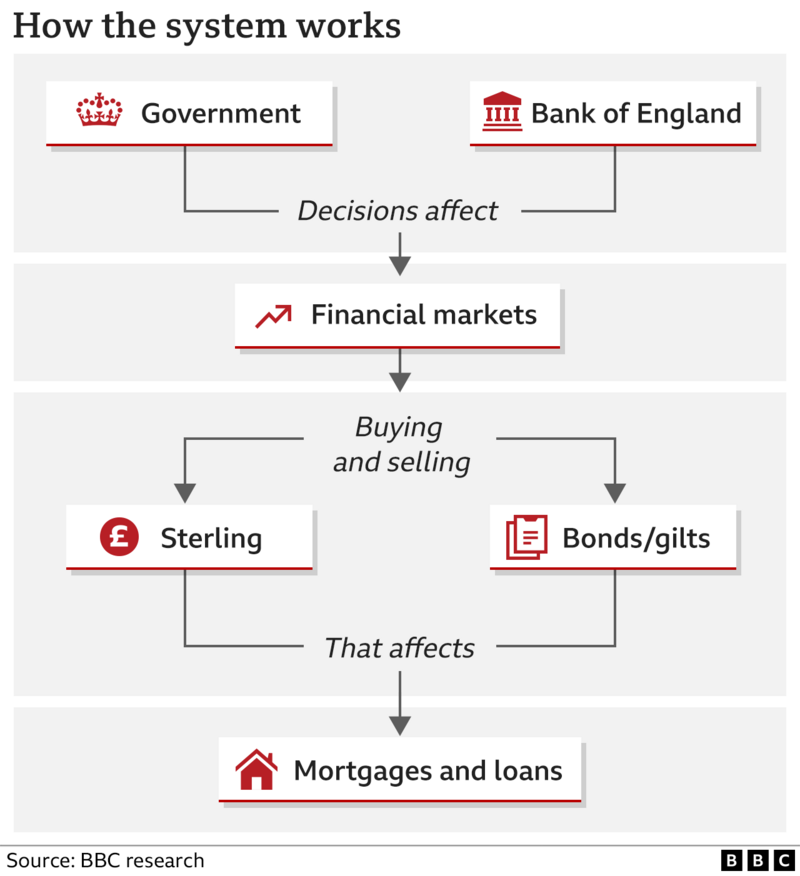 Mini-budget scrapped: A simple guide to why plan was dropped - BBC News