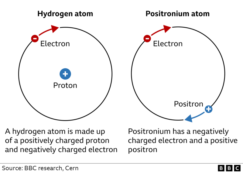 Antimatter: Scientists freeze positronium atoms with lasers - BBC News