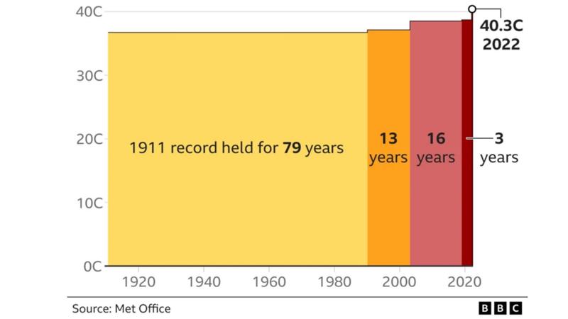 40C in the UK. How soon could it happen again? - BBC Weather