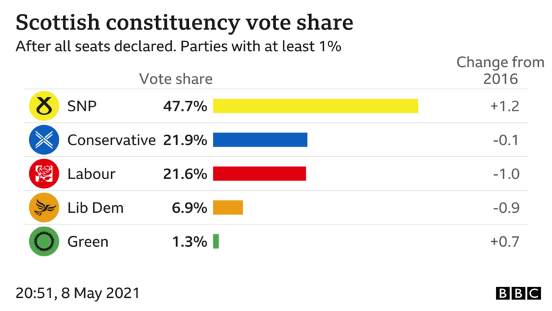 Scottish election 2021: Results in maps and charts - BBC News