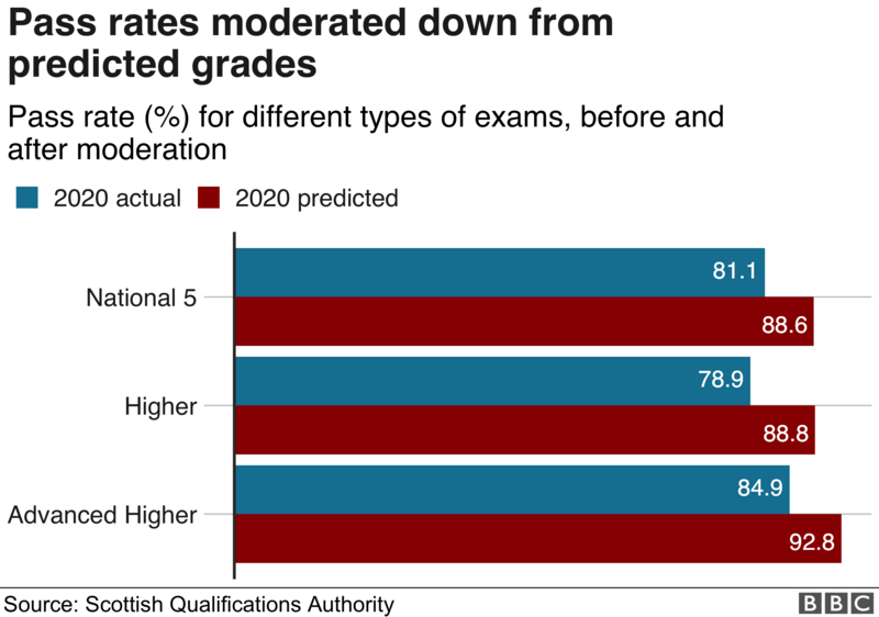 Scotland's results 2020: How grades were worked out for Scottish pupils ...