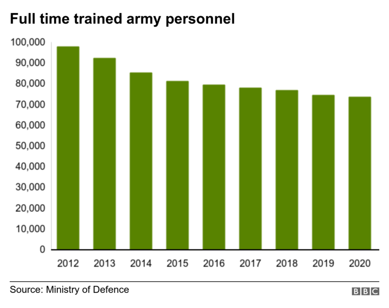Does size matter for Britain's shrinking Army? - BBC News