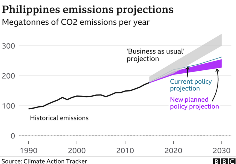Climate change: Have countries kept their promises? - BBC News