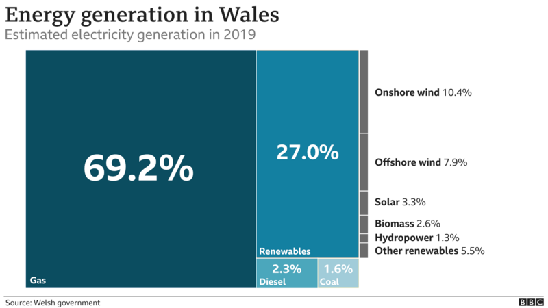 Climate change and Wales: Where we are in charts - BBC News