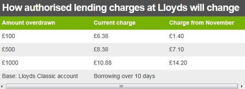 Lloyds Bank to abolish charges for unplanned overdrafts - BBC News