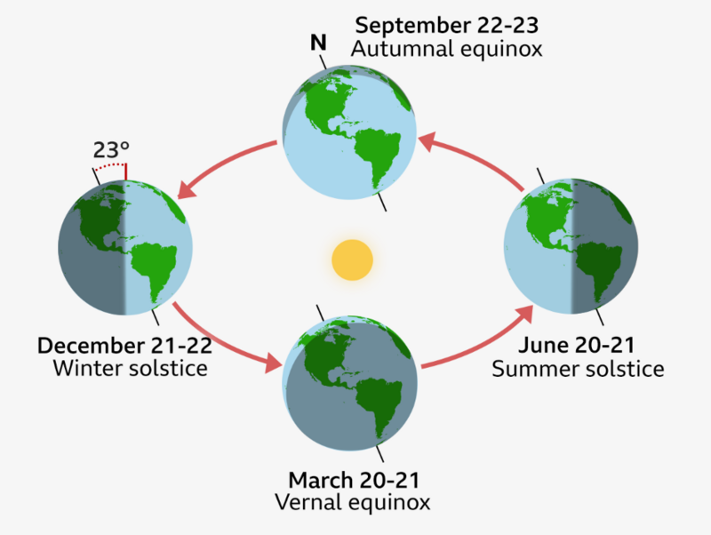 Spring equinox 2025: When is it and what does it mean? - BBC Weather