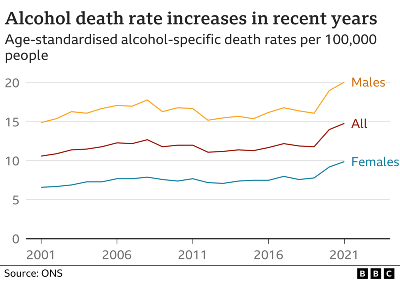 Record alcohol deaths from pandemic drinking - BBC News