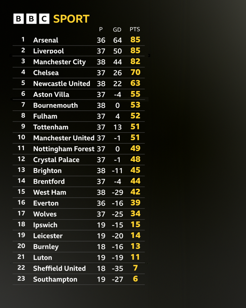 Premier League: Most goals and best defences - the winners in the 2024 ...