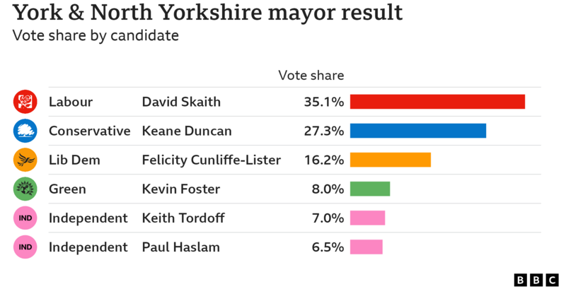 Labour wins York and North Yorkshire mayoral election - BBC News