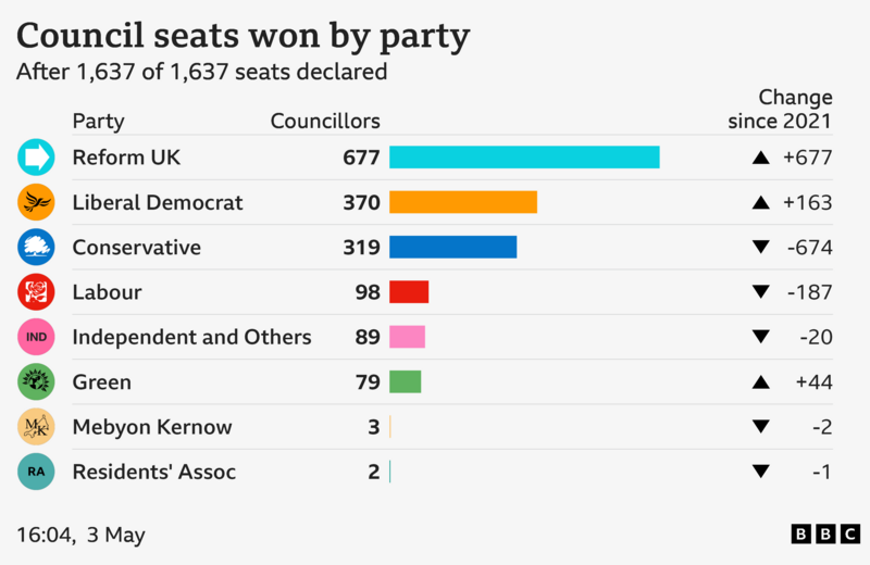 Local elections 2025: results in maps and charts - BBC News