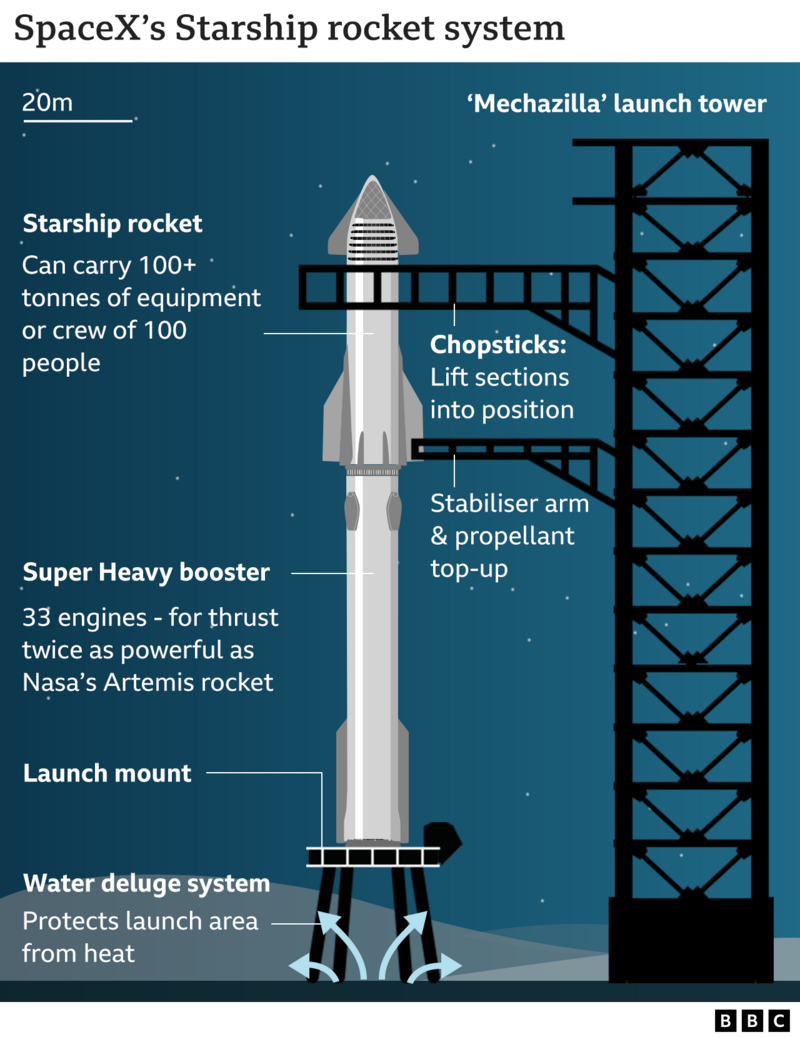 Elon Musk's Starship goes 'farther than ever' - BBC News