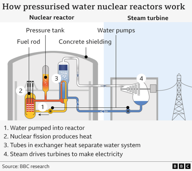 What is nuclear power and why is the UK investing more money? - BBC News
