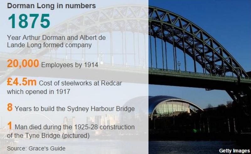 Dorman Long: The Teesside firm that bridged the world - BBC News