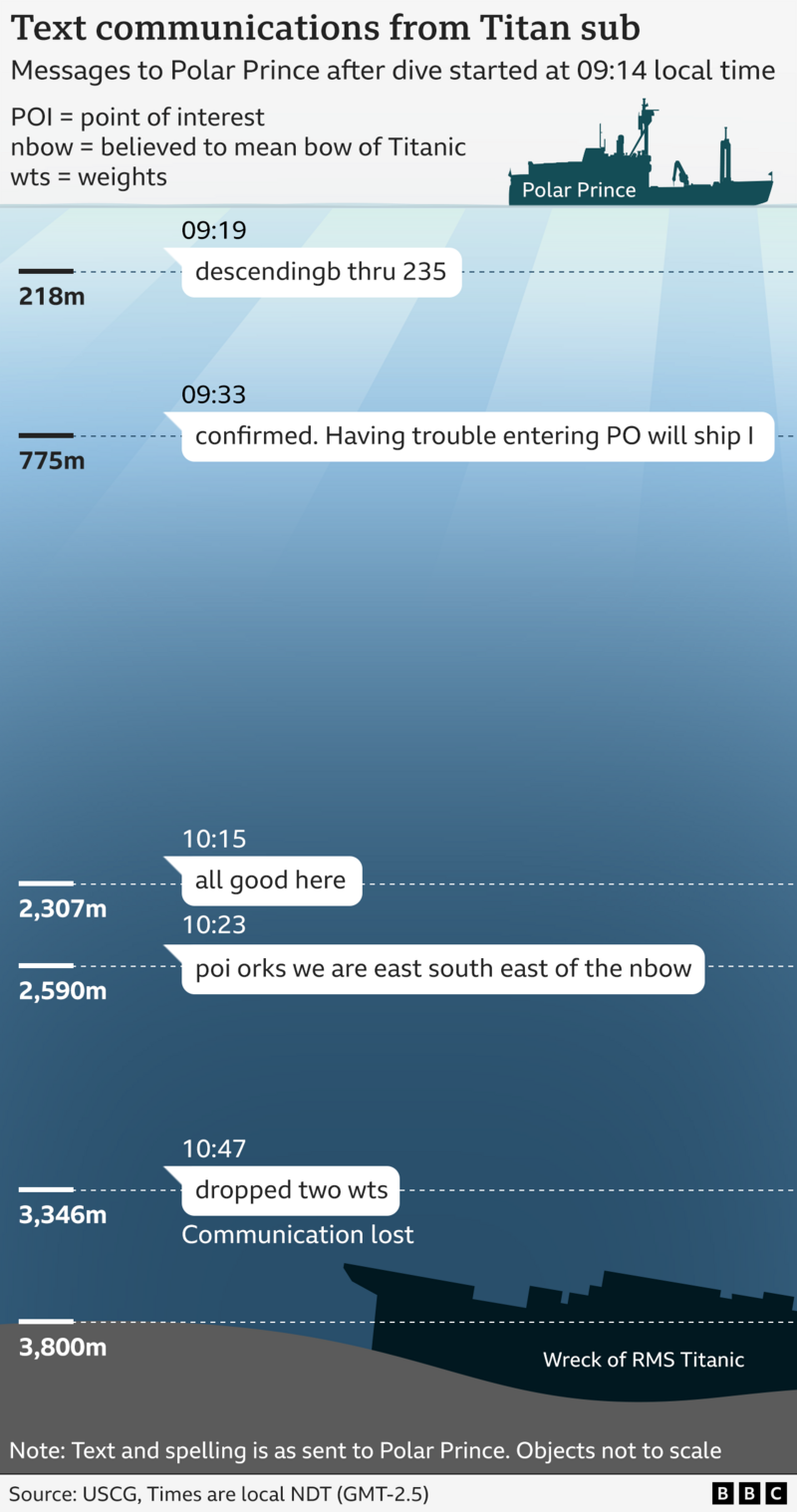 Ship footage captures sound of Oceangate's Titan sub imploding - BBC News