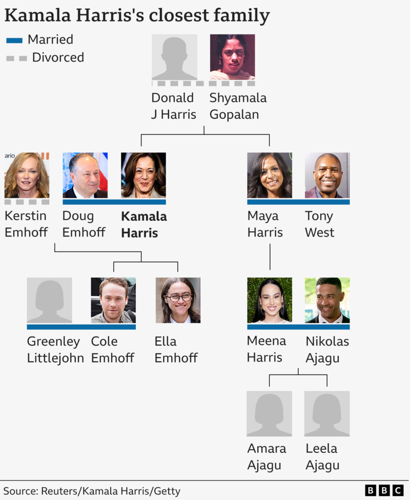 Who is in Kamala Harris's 'big, blended' family? - BBC News