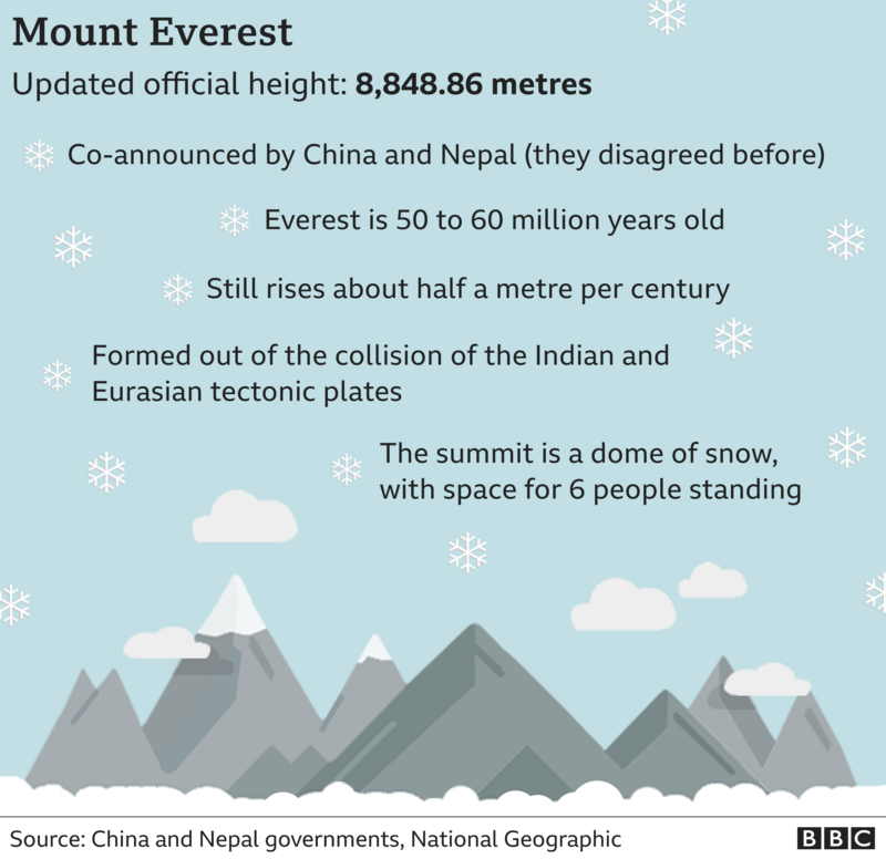 Mt Everest grows by nearly a metre to new height - BBC News