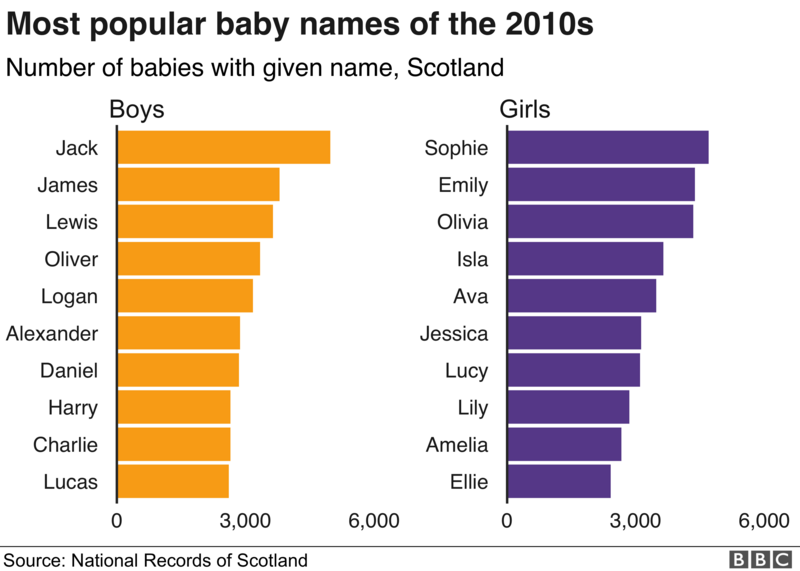 Baby names: How popular is your name? - BBC News
