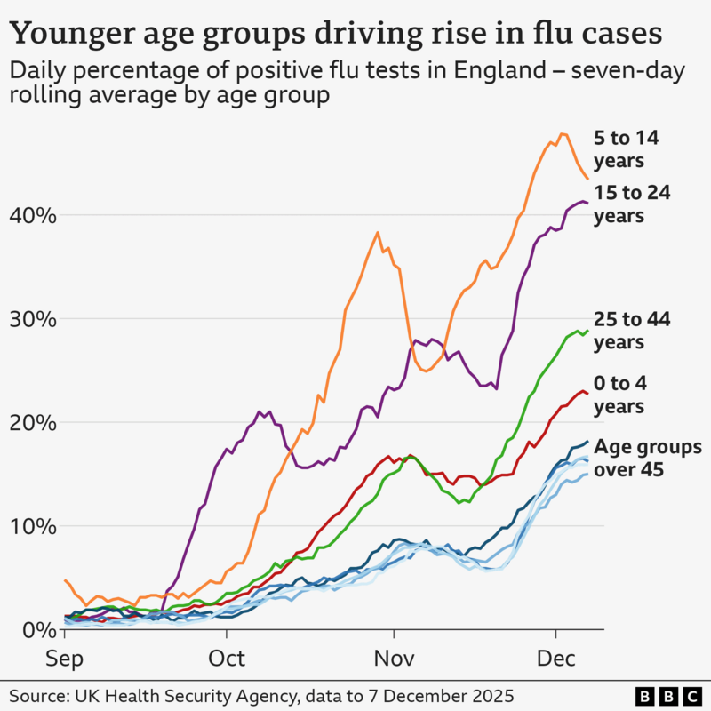 Flu in five charts - how this year's winter outbreak is different - BBC ...