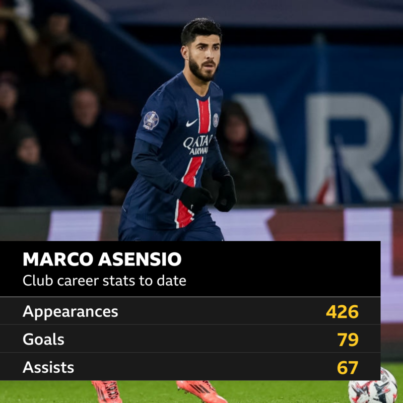 Marco Asensio: Who is Aston Villa transfer target? - BBC Sport