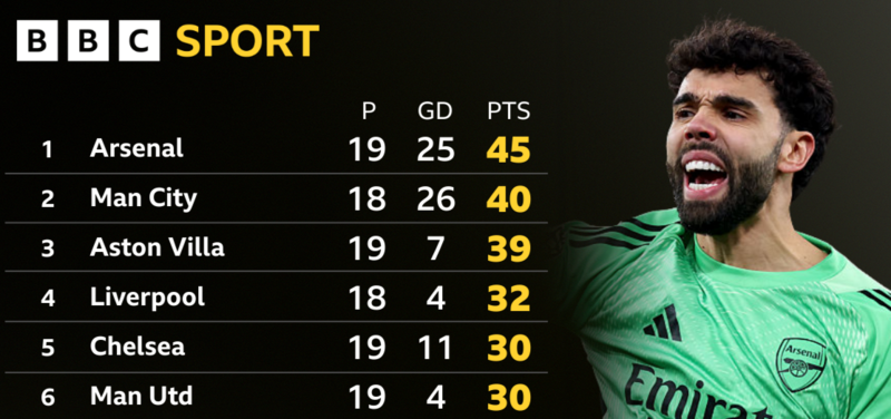 Premier League title race: Can Arsenal go all the way this time? - BBC ...