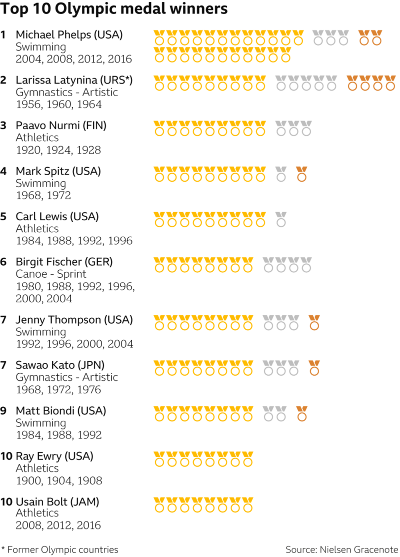 Tokyo Olympics: All the best stats from the 2020 Games - BBC Sport