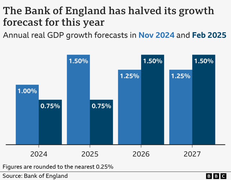 Interest rates cut but Bank of England halves growth forecast - BBC News