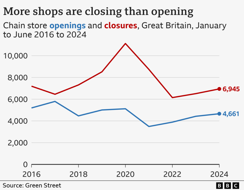 High Street closures led by banks, chemists and pubs - BBC News