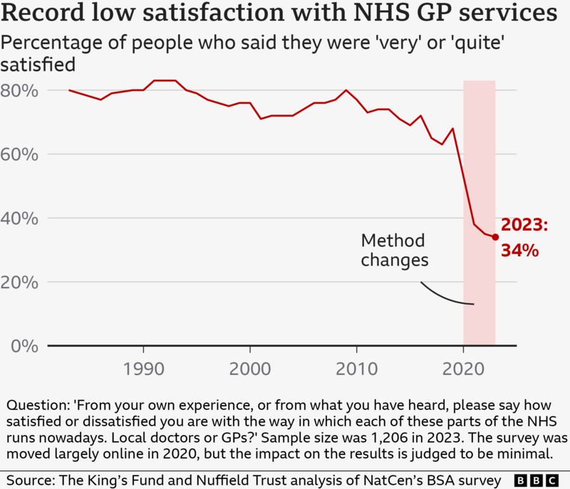 NHS GPs launch work-to-rule action but is it a step too far? - BBC News