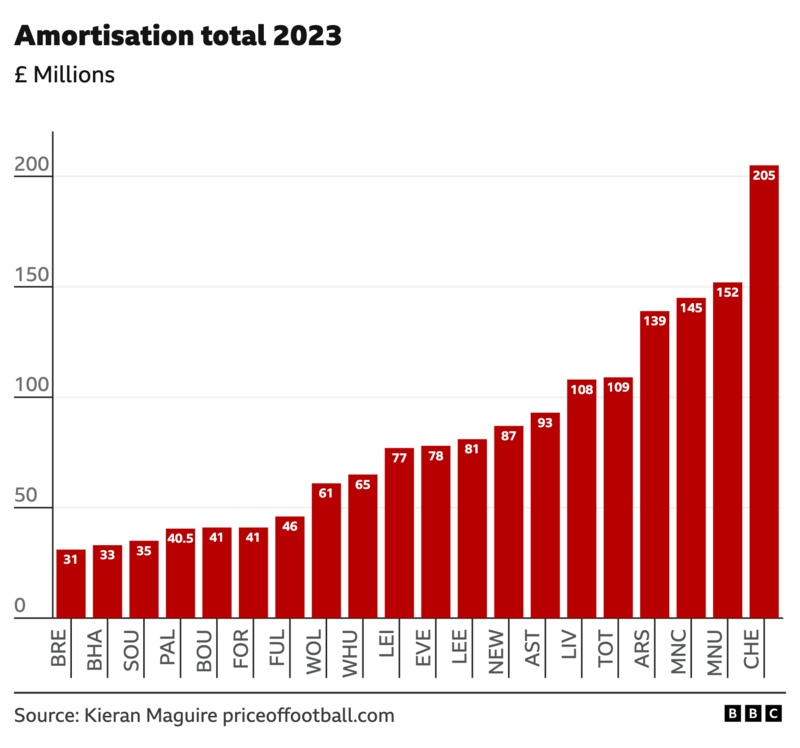 Premier League PSR: Clubs total of £1bn of losses in 11 charts - BBC Sport